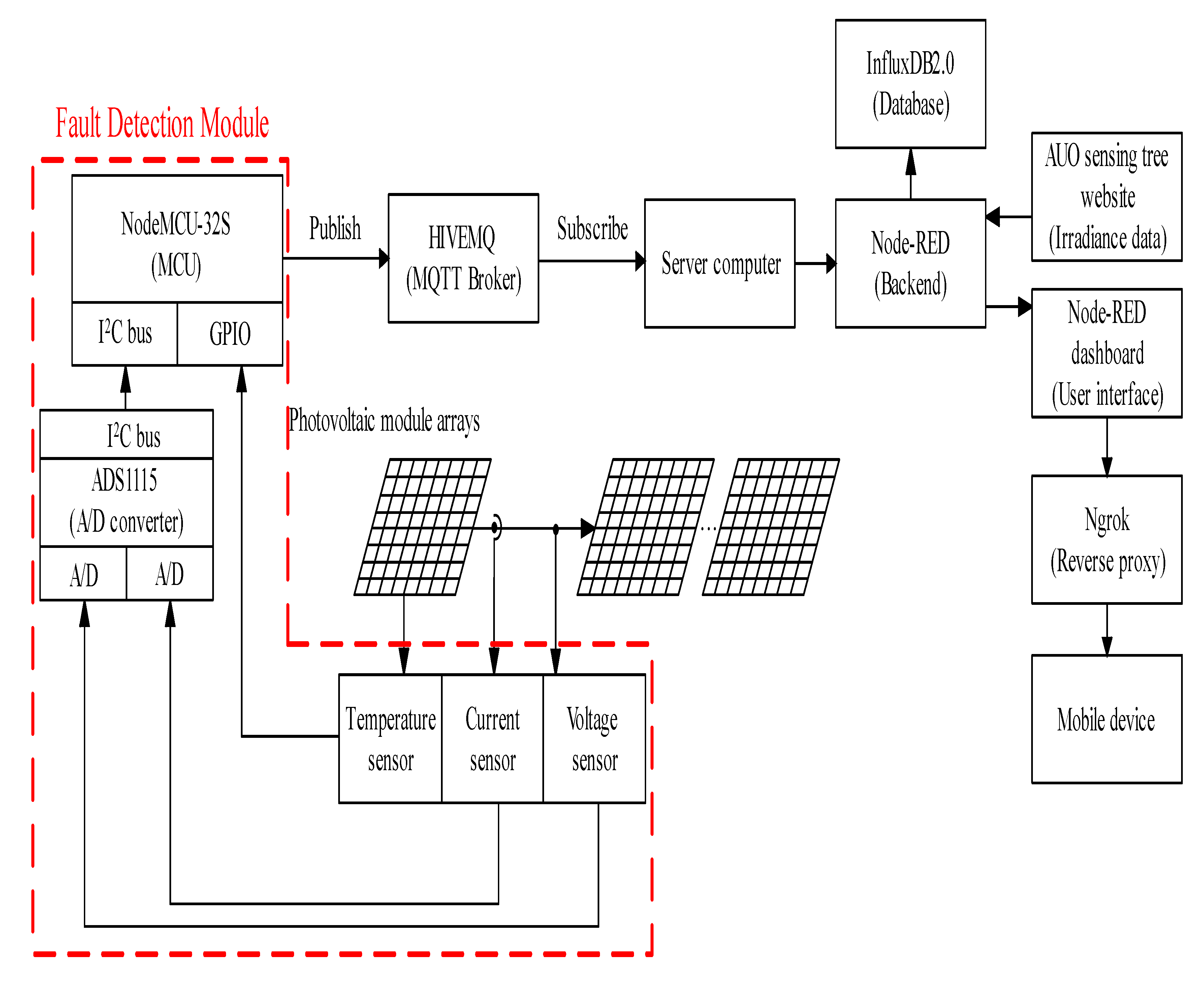 Development of a Low-Cost Remote Fault Detection System for a Photovoltaic Power Plant