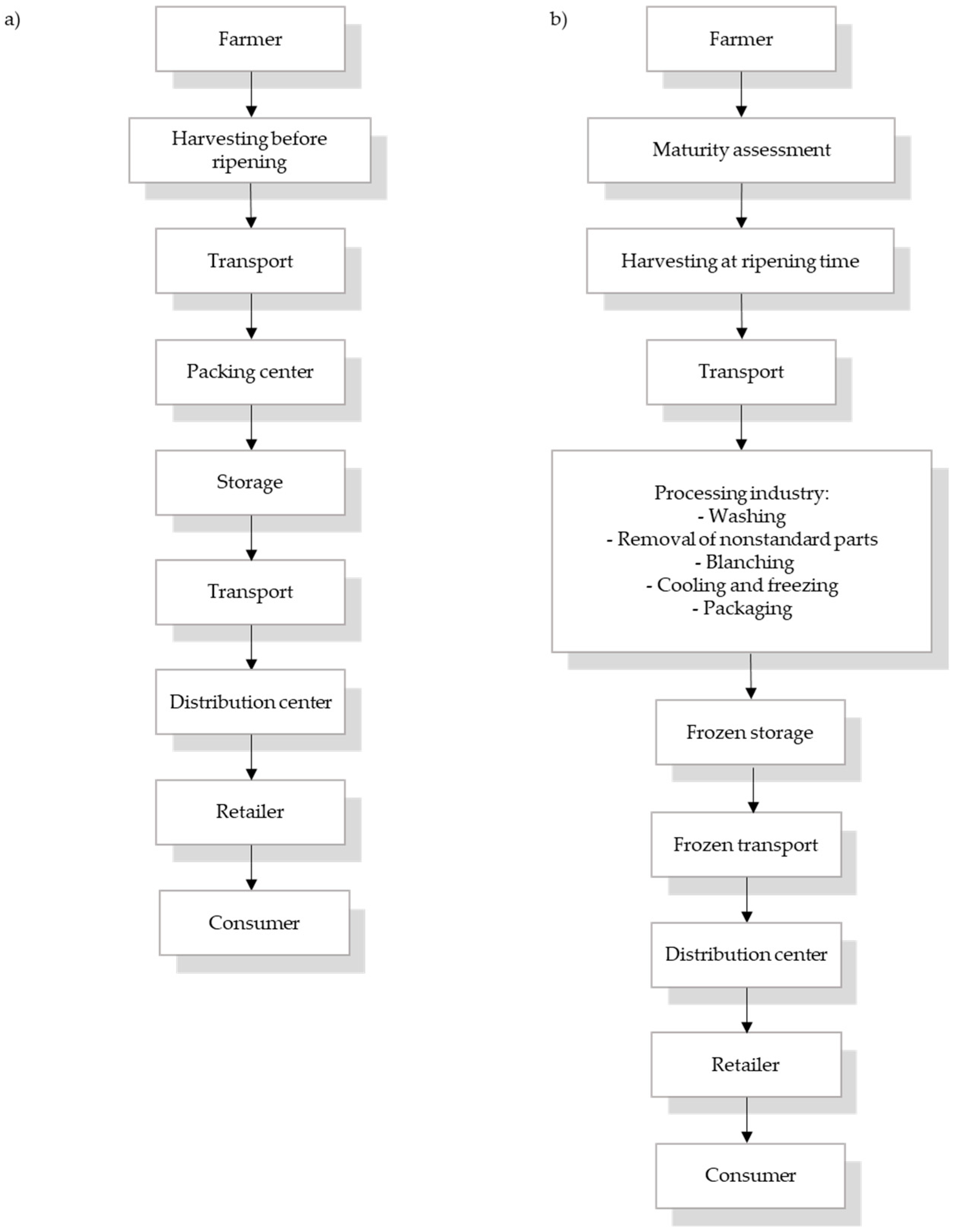 Adapting Digital Technologies to Reduce Food Waste and Improve ...