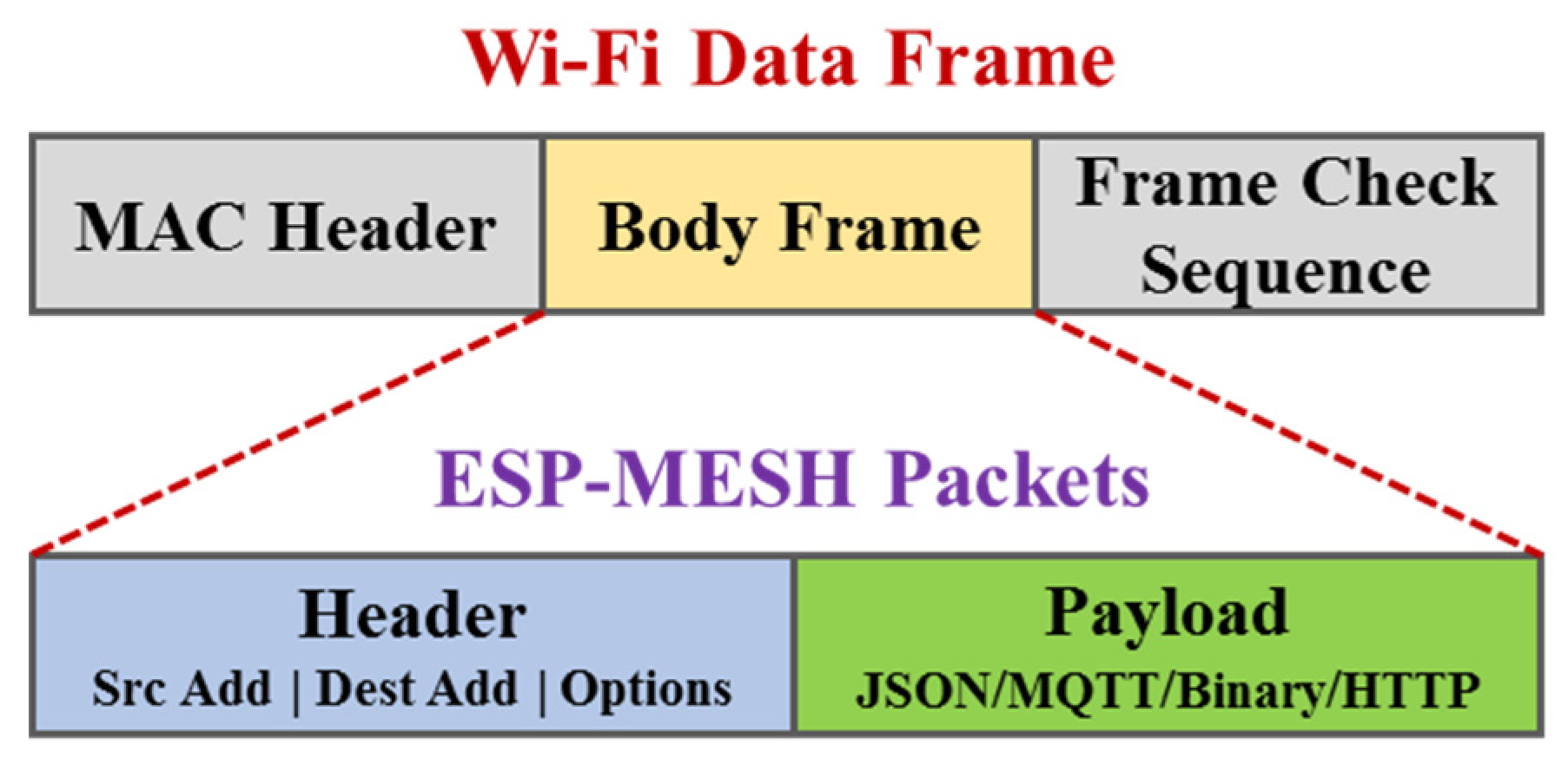 An Efficient Wireless Sensor Network Based On The Esp Mesh Protocol For Indoor And Outdoor Air