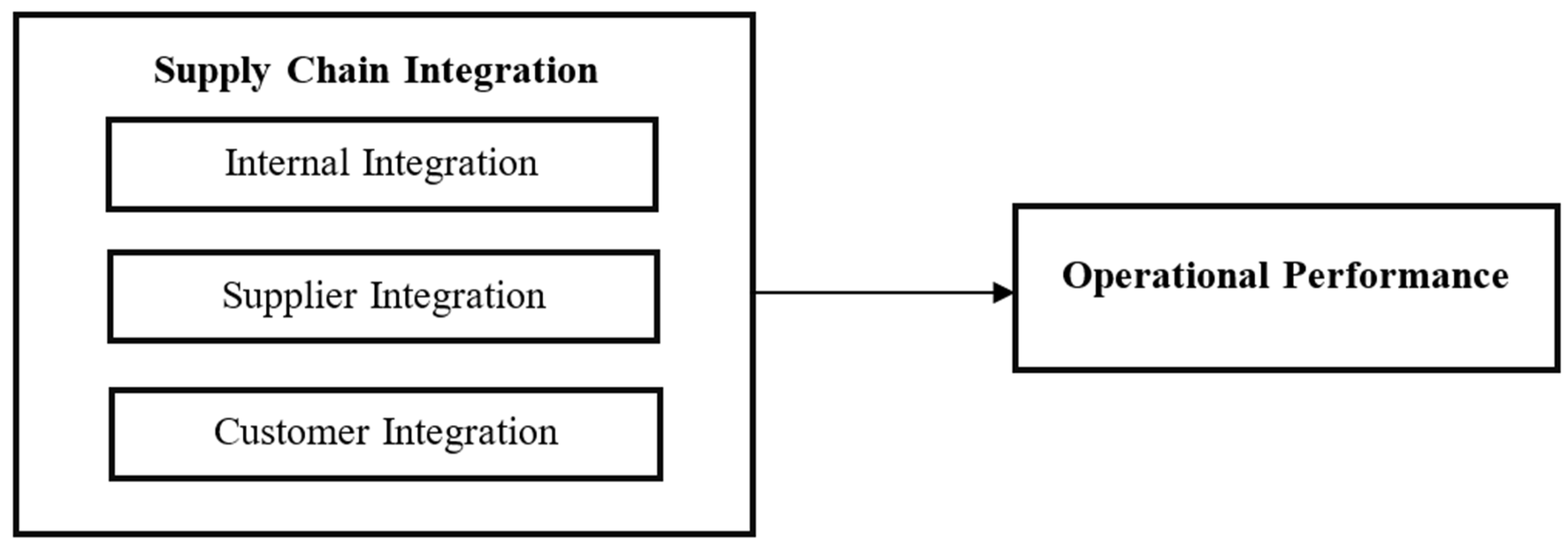 The Impact of Supply Chain Integration on Operational Performance: An ...