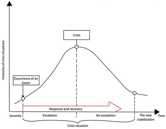 Time in Responding to Terrorist Attacks in Cities