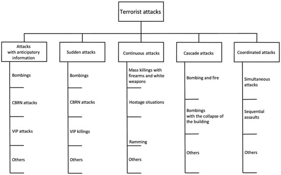 Time in Responding to Terrorist Attacks in Cities
