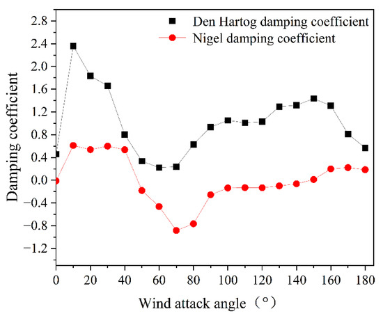 Aerodynamic Force and Aeroelastic Response Characteristics Analyses for ...