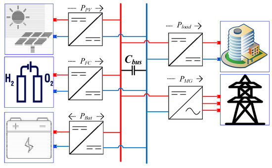 Sustainability | Free Full-Text | A Comparison of Different Renewable-Based DC Microgrid Energy ...