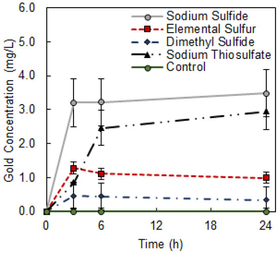 Biogenic Production of Thiosulfate from Organic and Inorganic Sulfur ...