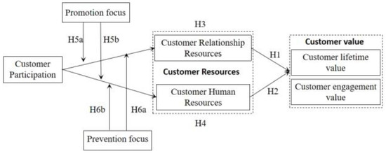 Sustainability | Free Full-Text | The Impact of Customer Participation ...