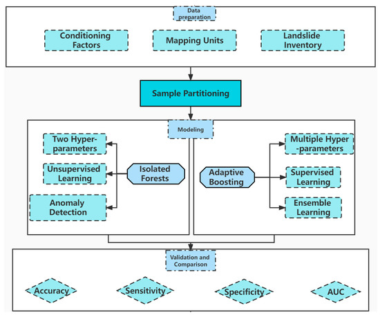 Sustainability | Free Full-Text | Landslide Susceptibility Prediction ...