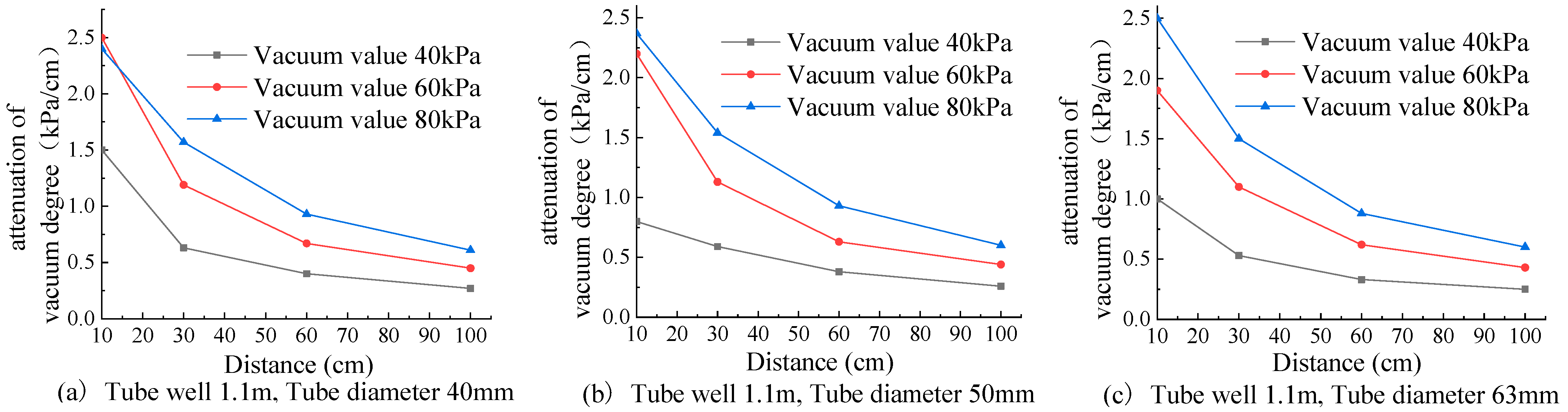 Development of Vacuum Tube Well Dewatering Test Device and Study on ...
