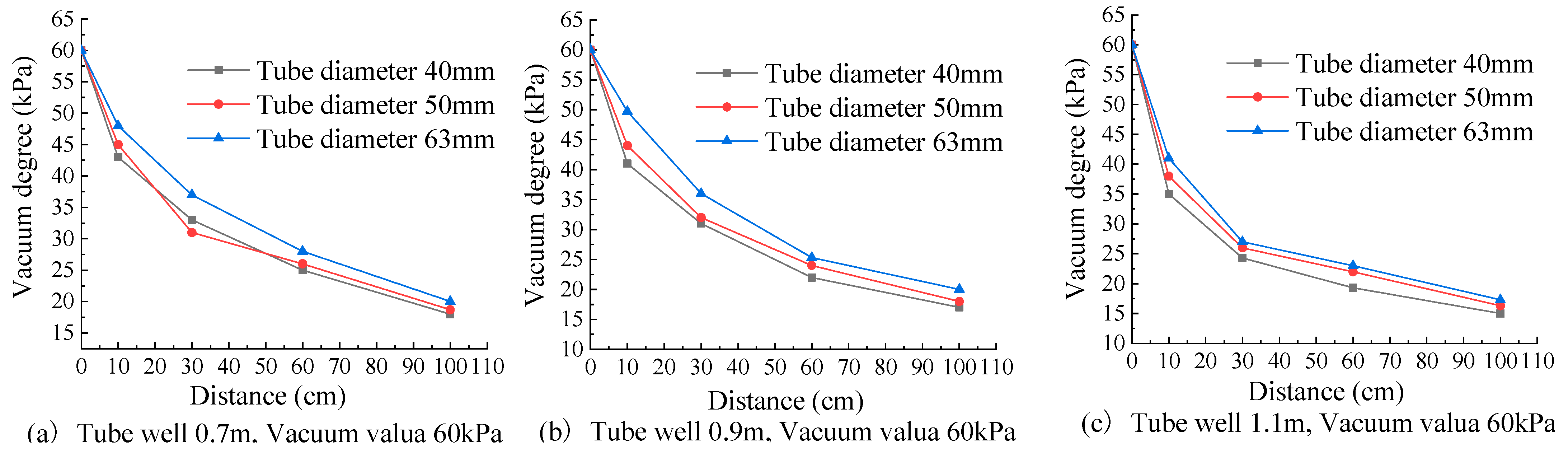 Development of Vacuum Tube Well Dewatering Test Device and Study on ...