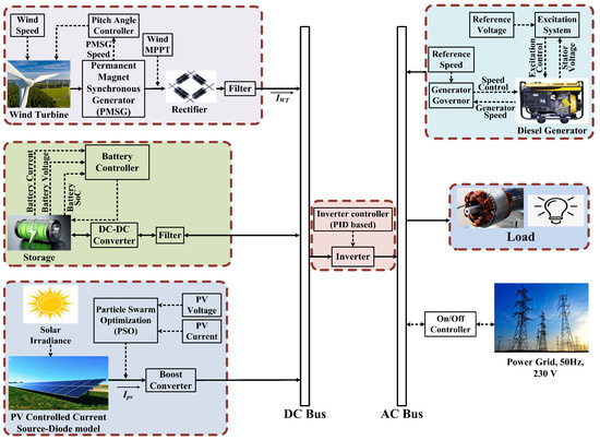 Grid Connected Microgrid Optimization and Control for a Coastal Island in the Indian Ocean