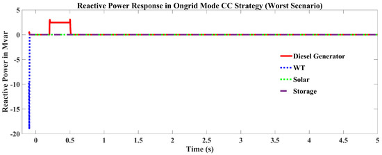 Grid Connected Microgrid Optimization And Control For A Coastal Island In The Indian Ocean
