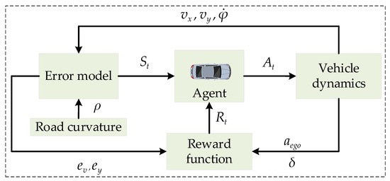 Deep Reinforcement Learning Car-Following Model Considering Longitudinal and Lateral Control