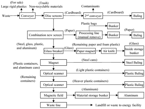 Life Cycle Sustainability Assessment of Single Stream and Multi-Stream ...