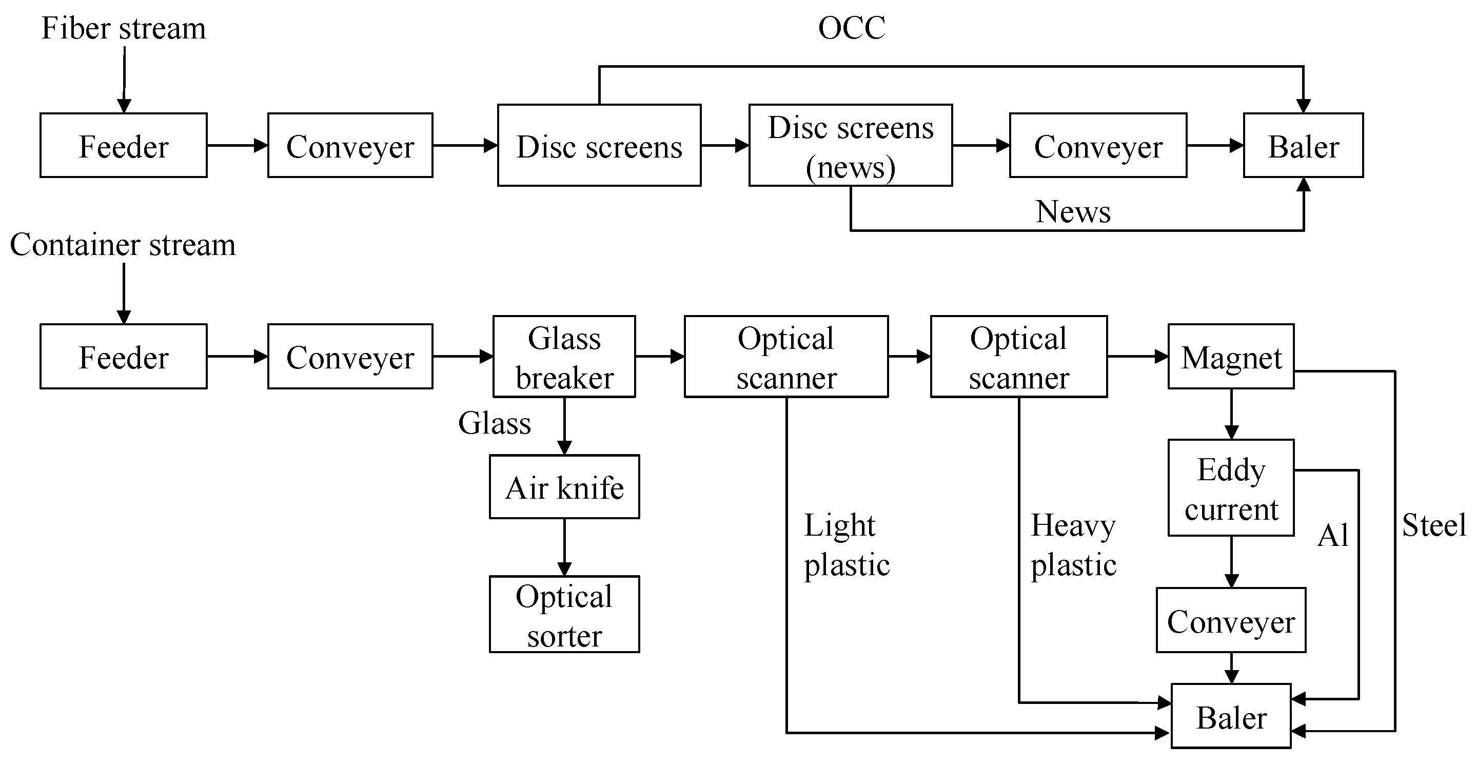 Life Cycle Sustainability Assessment of Single Stream and Multi-Stream ...