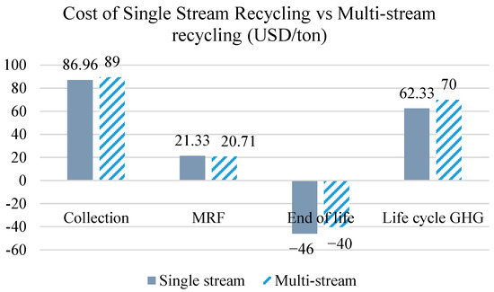 Life Cycle Sustainability Assessment of Single Stream and Multi-Stream ...