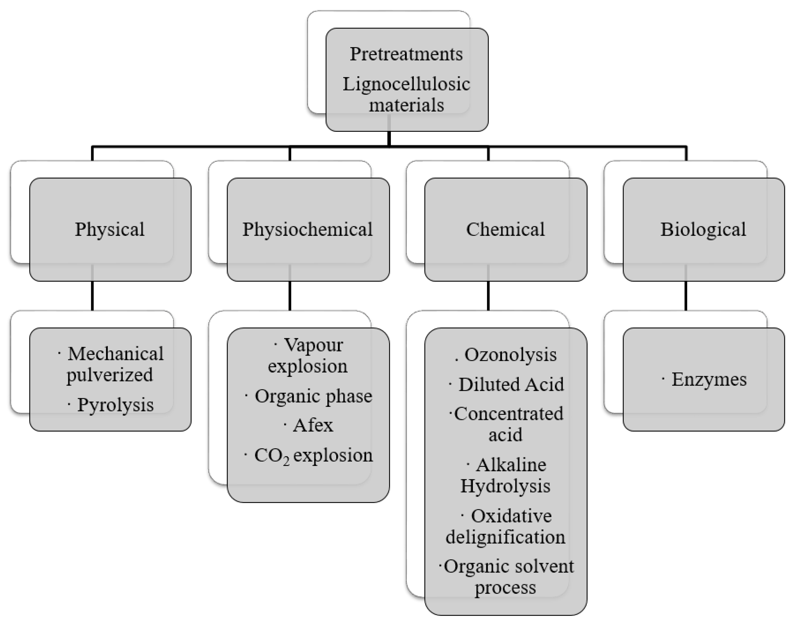 Potential Use of Cow Manure for Poly(Lactic Acid) Production
