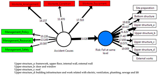 Risk Assessment of Falling from Height in the Construction Industry in ...