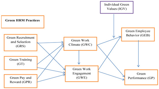 Sustainability | Free Full-Text | The Role of Green Human Resource Management Practices in ...