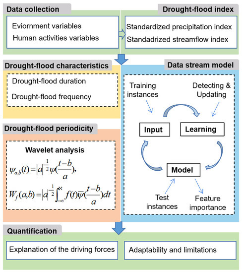 Data Stream Approach for Exploration of Droughts and Floods Driving ...