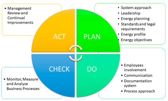 Sustainability | Free Full-Text | Energy Management Model for ...