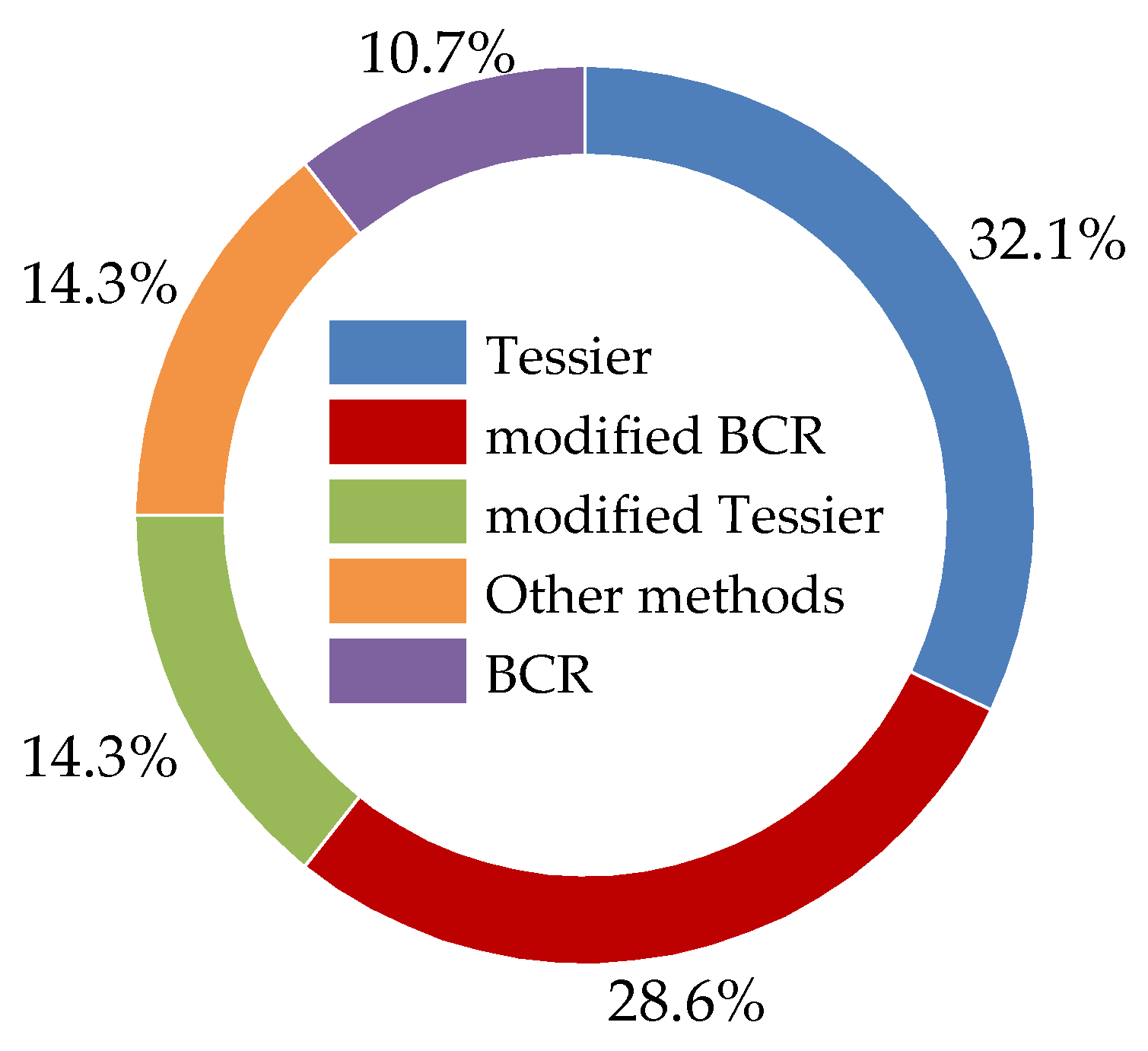 Speciation Analysis Method of Heavy Metals in Organic Fertilizers: A Review