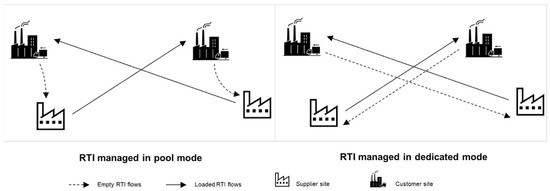 Sustainability | Free Full-Text | Modelling the Returnable Transport ...