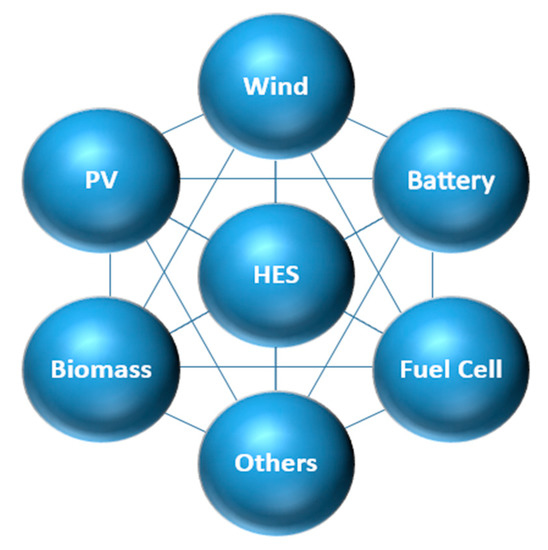 Scrutiny of Hybrid Renewable Energy Systems for Control, Power ...