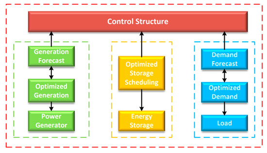 Scrutiny of Hybrid Renewable Energy Systems for Control, Power Management, Optimization and ...