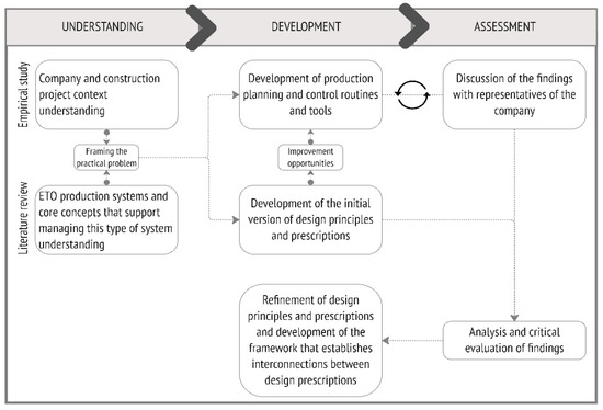 Design Principles and Prescriptions for Planning and Controlling ...
