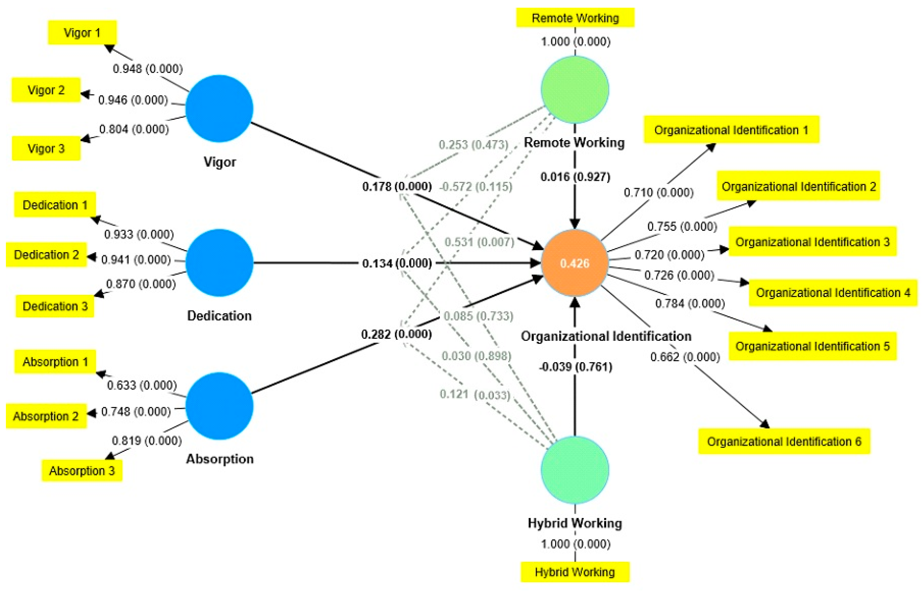 The Moderating Roles of Remote, Hybrid, and Onsite Working on the ...