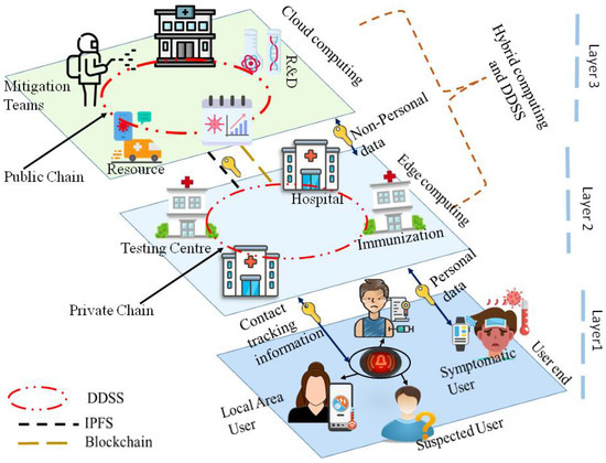 Sustainability | Free Full-Text | CoviBlock: A Secure Blockchain-Based ...