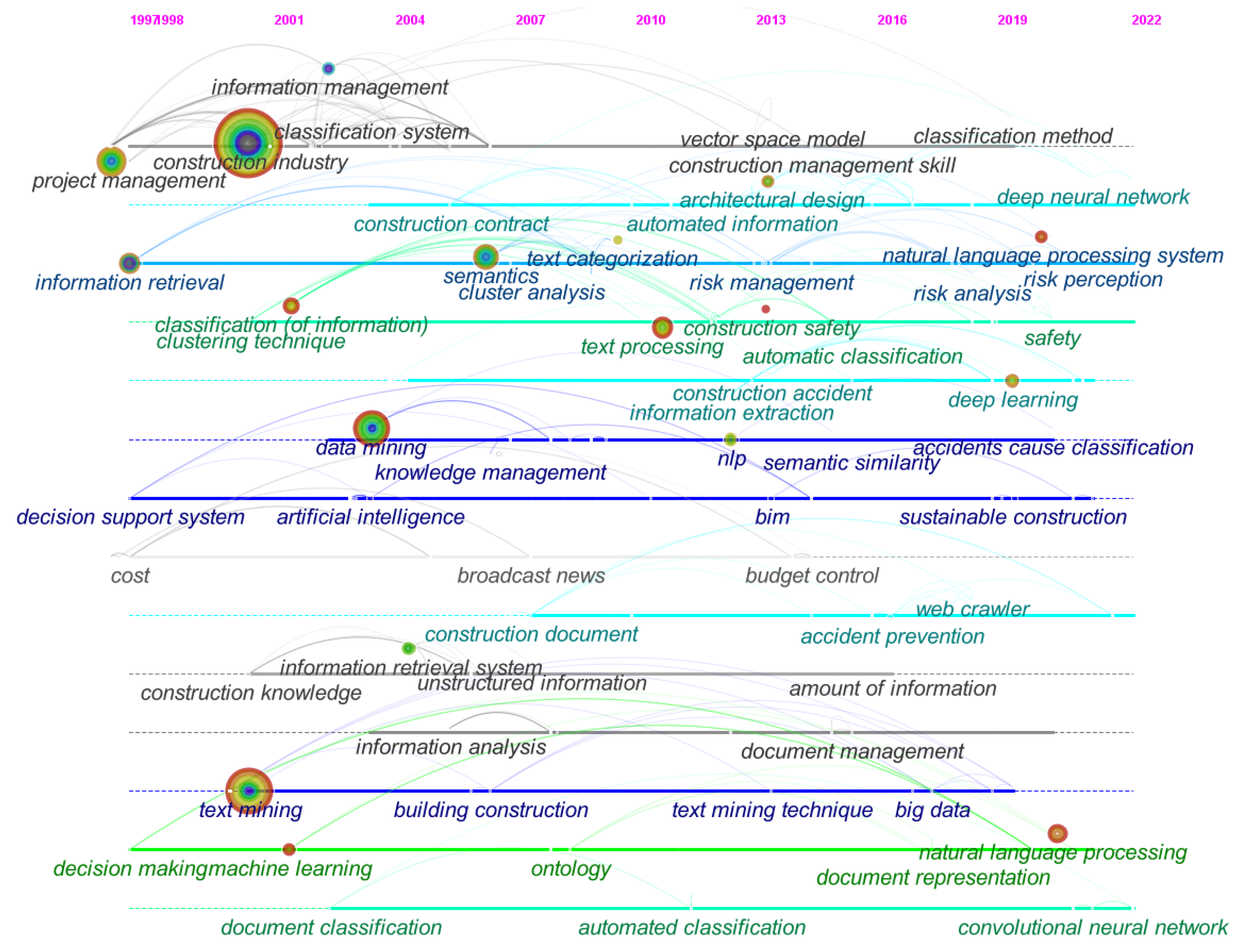 Text Mining Applications in the Construction Industry: Current Status ...