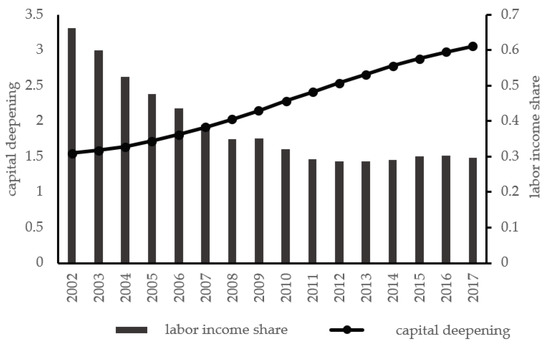 The Influence of Capital Deepening on Regional Economic Development Gap ...