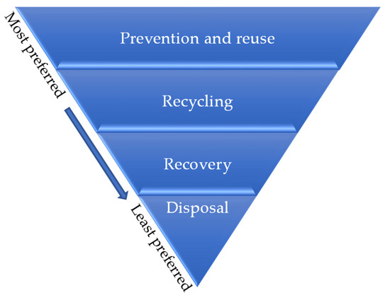 A Review of Recycling Methods for Fibre Reinforced Polymer Composites