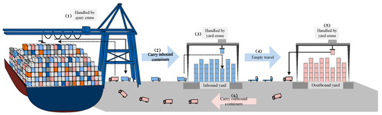 Optimization Of Resource Allocation In Automated Container Terminals