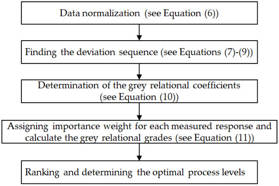 A Decision-Making Approach for Sustainable Machining Processes Using ...