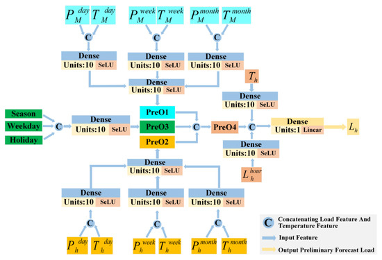 Deep ResNet-Based Ensemble Model for Short-Term Load Forecasting in Protection System of Smart Grid