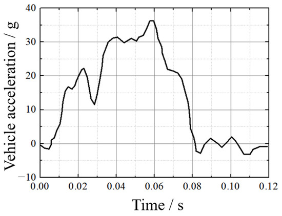 Frontal Vehicular Crash Energy Management Using Analytical Model in ...