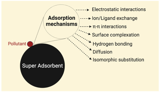 A Review on Superadsorbents with Adsorption Capacity ≥1000 mg g−1 and ...
