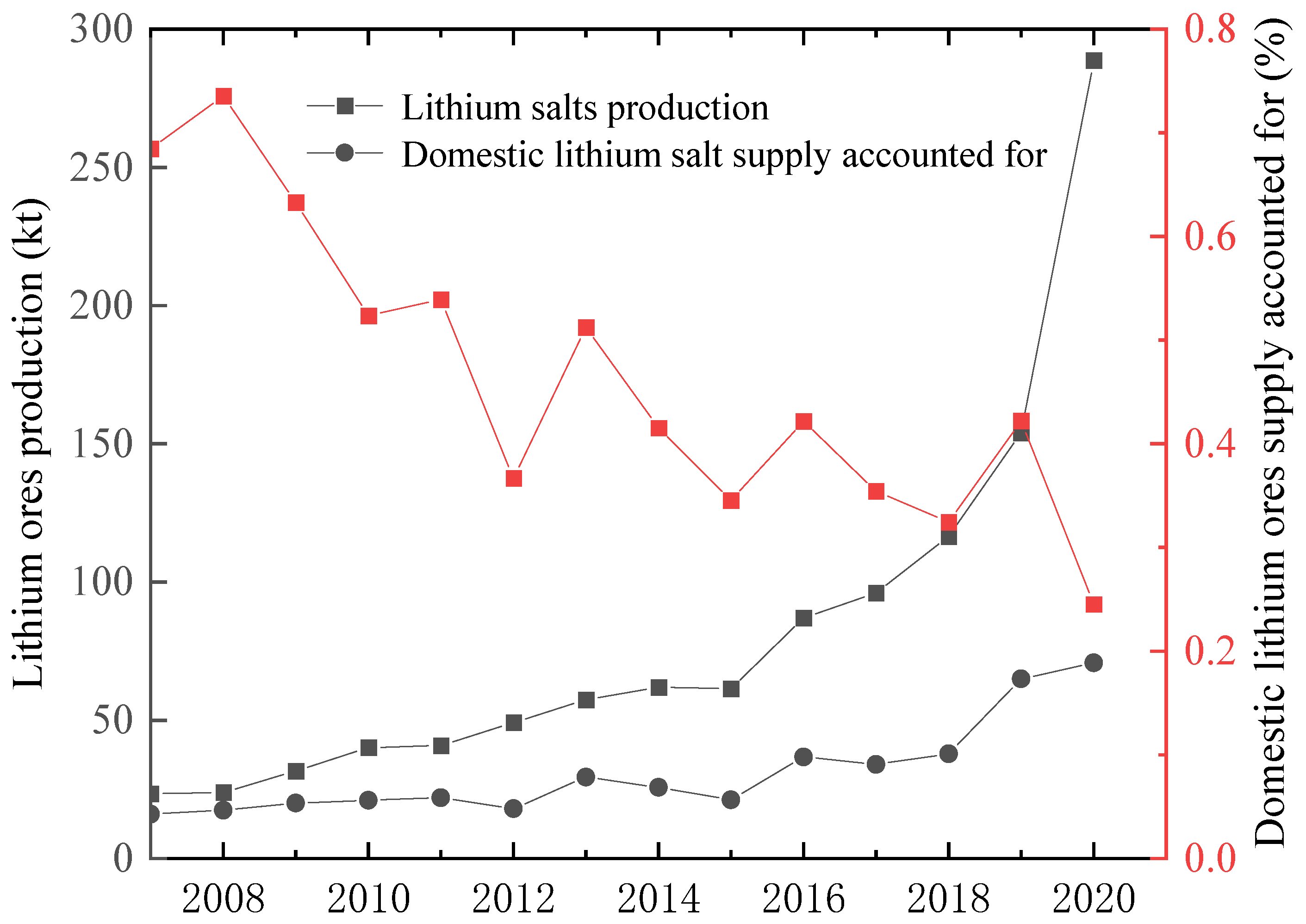 The Dynamic Evolution of the Material Flow of Lithium Resources in China