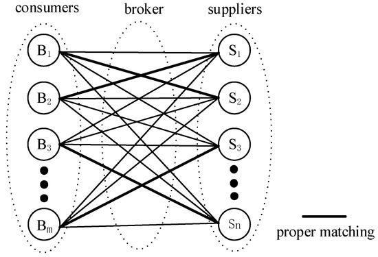 Smart Sales Empower Small Farmers: An Integrated Matching Method ...
