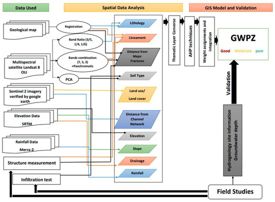 Delineating Groundwater Potential Zones in Hyper-Arid Regions Using the ...