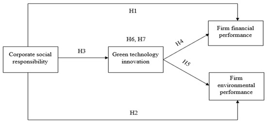 The Mediating Role of Green Technology Innovation with Corporate Social Responsibility, Firm ...