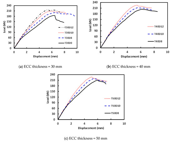 Effect of Using ECC Layer on the Flexural Performance of RC Beams ...