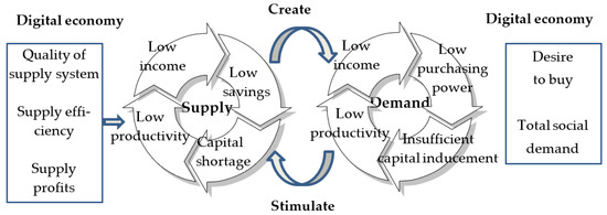An Analysis of the Impact of the Digital Economy on High-Quality ...