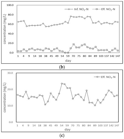 The Effect of Up-Flow Rate on the Nitrogen Treatment Efficiency and ...