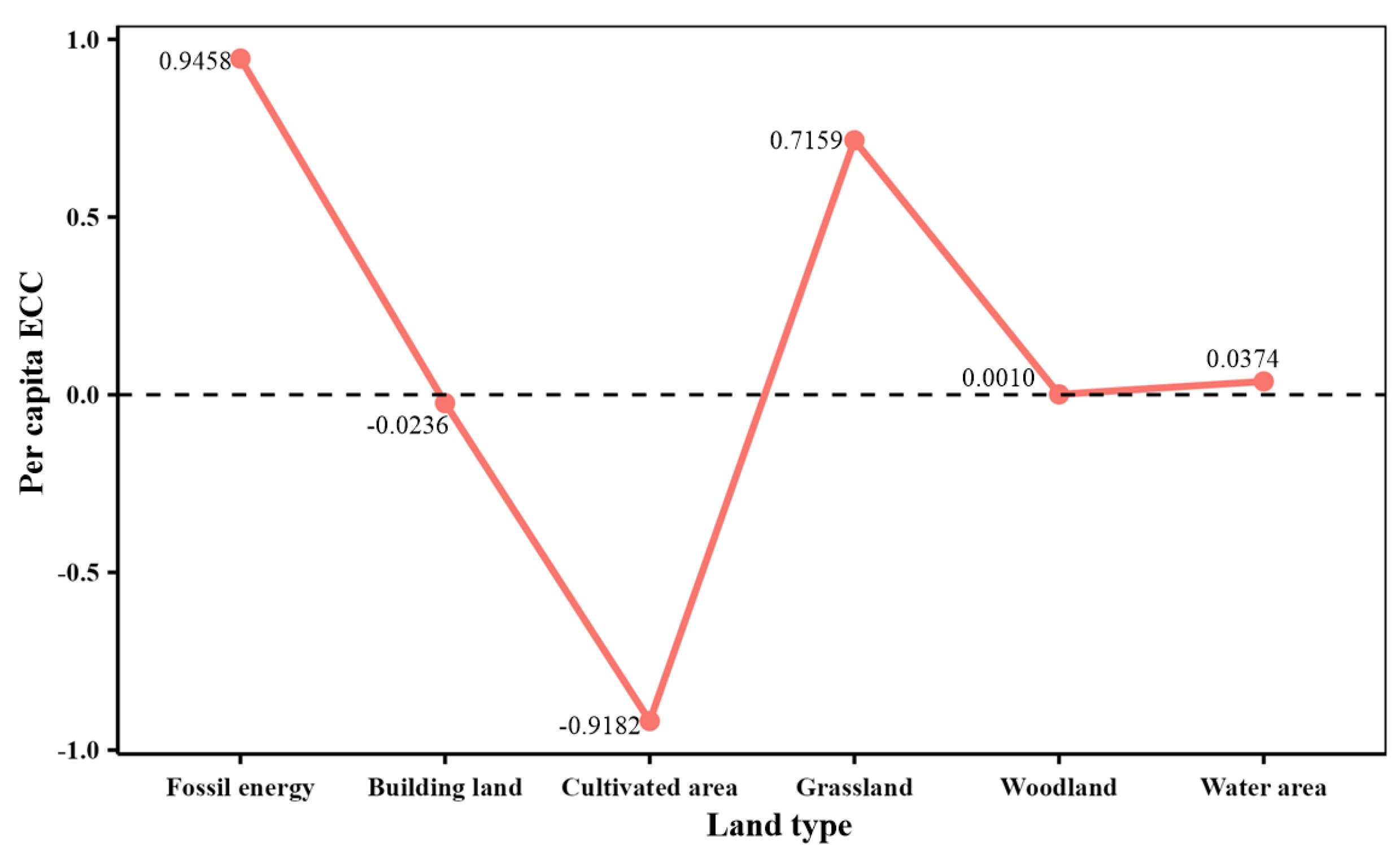 Assessing the Ecological Risks Based on the Three-Dimensional ...