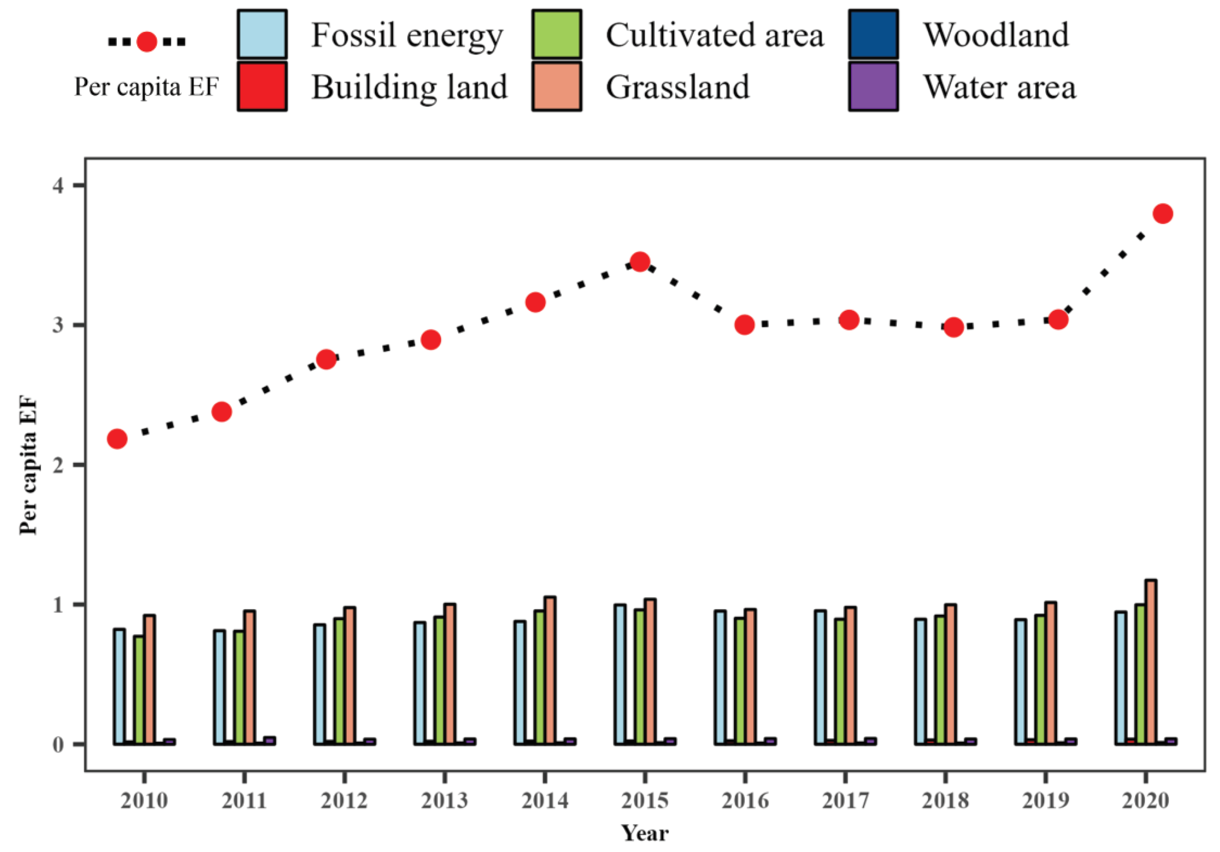 Assessing the Ecological Risks Based on the Three-Dimensional ...