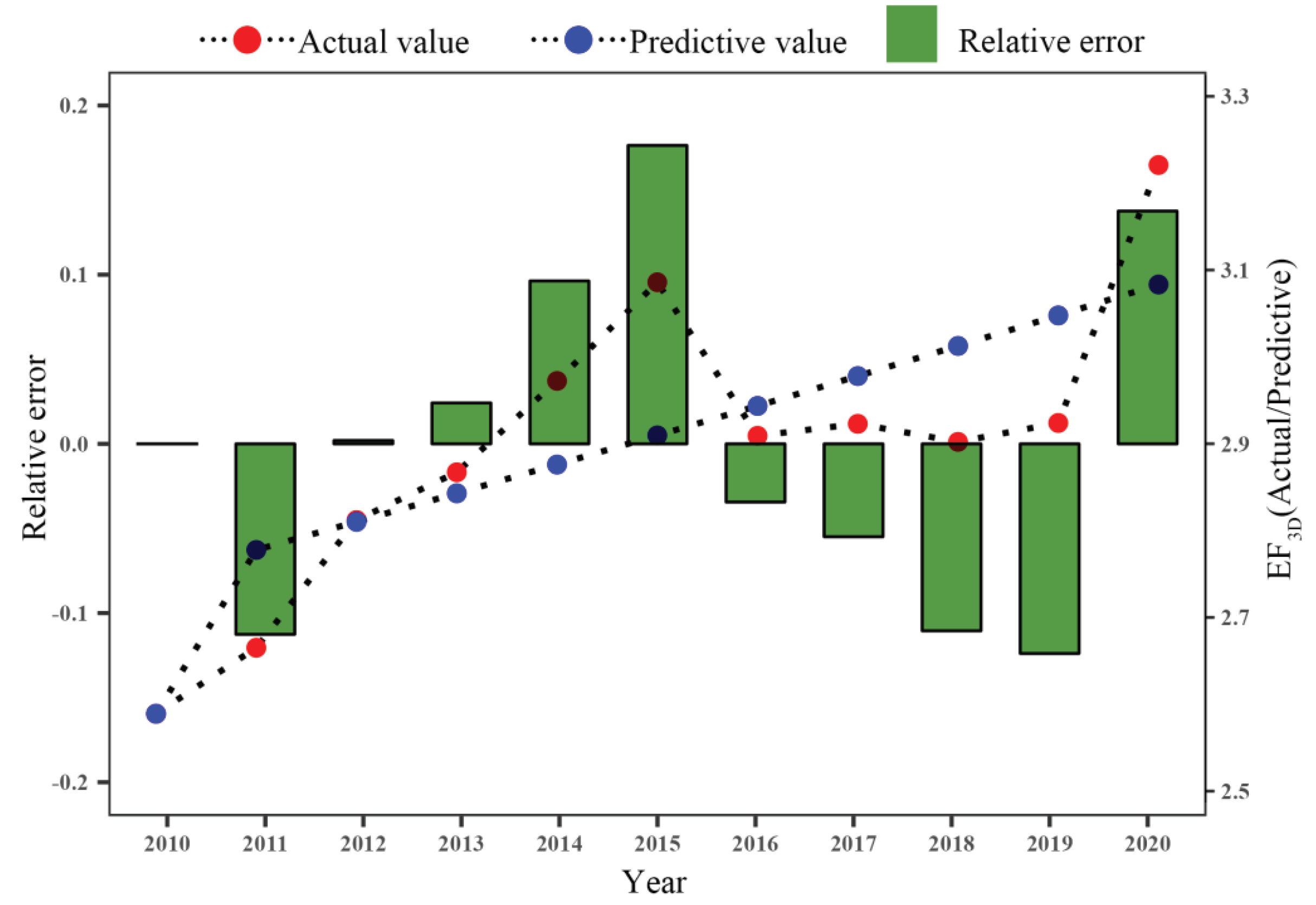Assessing the Ecological Risks Based on the Three-Dimensional ...