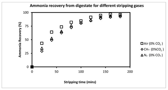 Ammonia Recovery from Organic Waste Digestate via Gas–Liquid Stripping ...